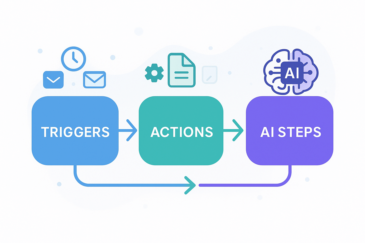 The Anatomy of an AI Workflow: Triggers, Actions, and AI Steps Explained - Bitfriendly Tech